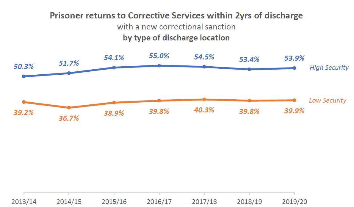 Low security and its role in community safety