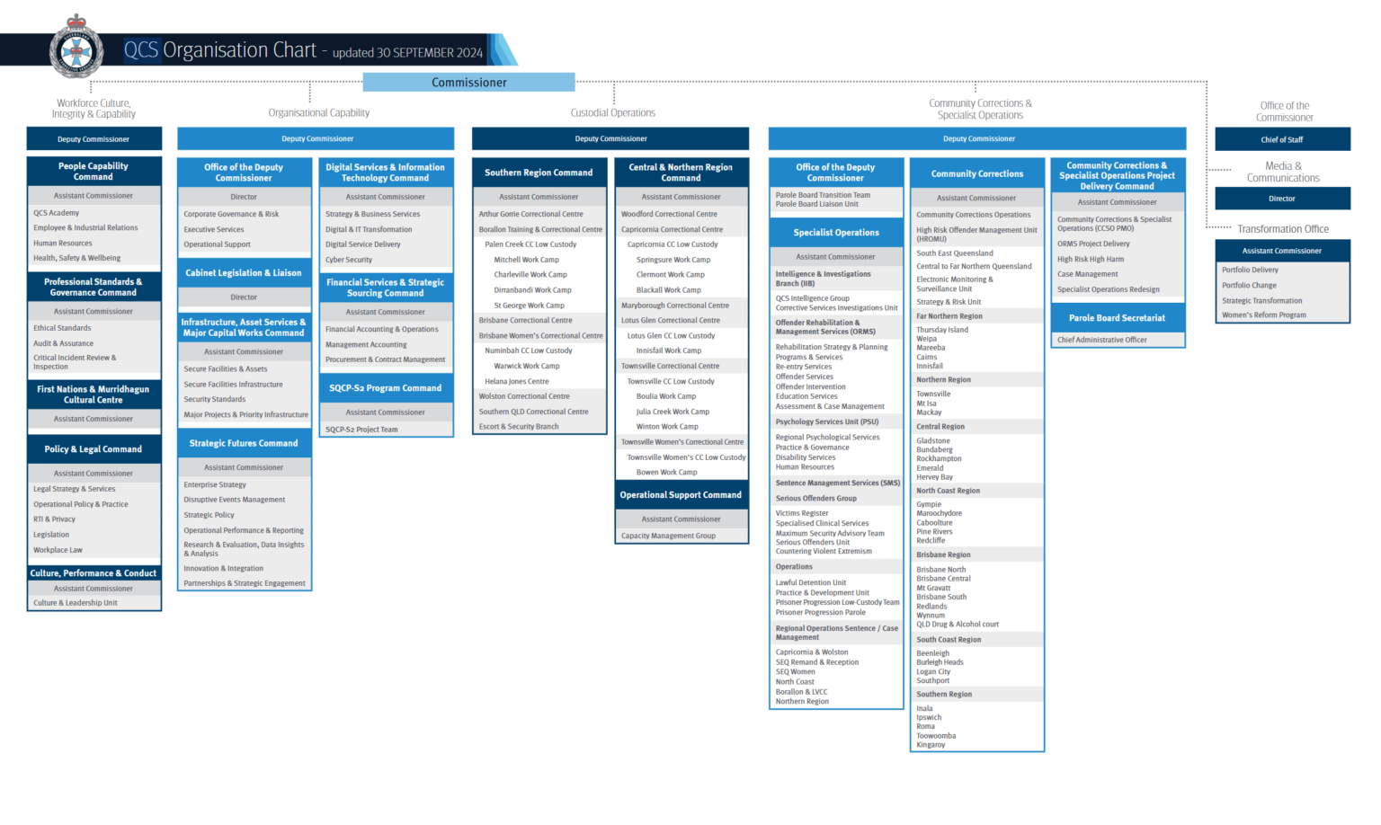 QCS – Organisational Chart